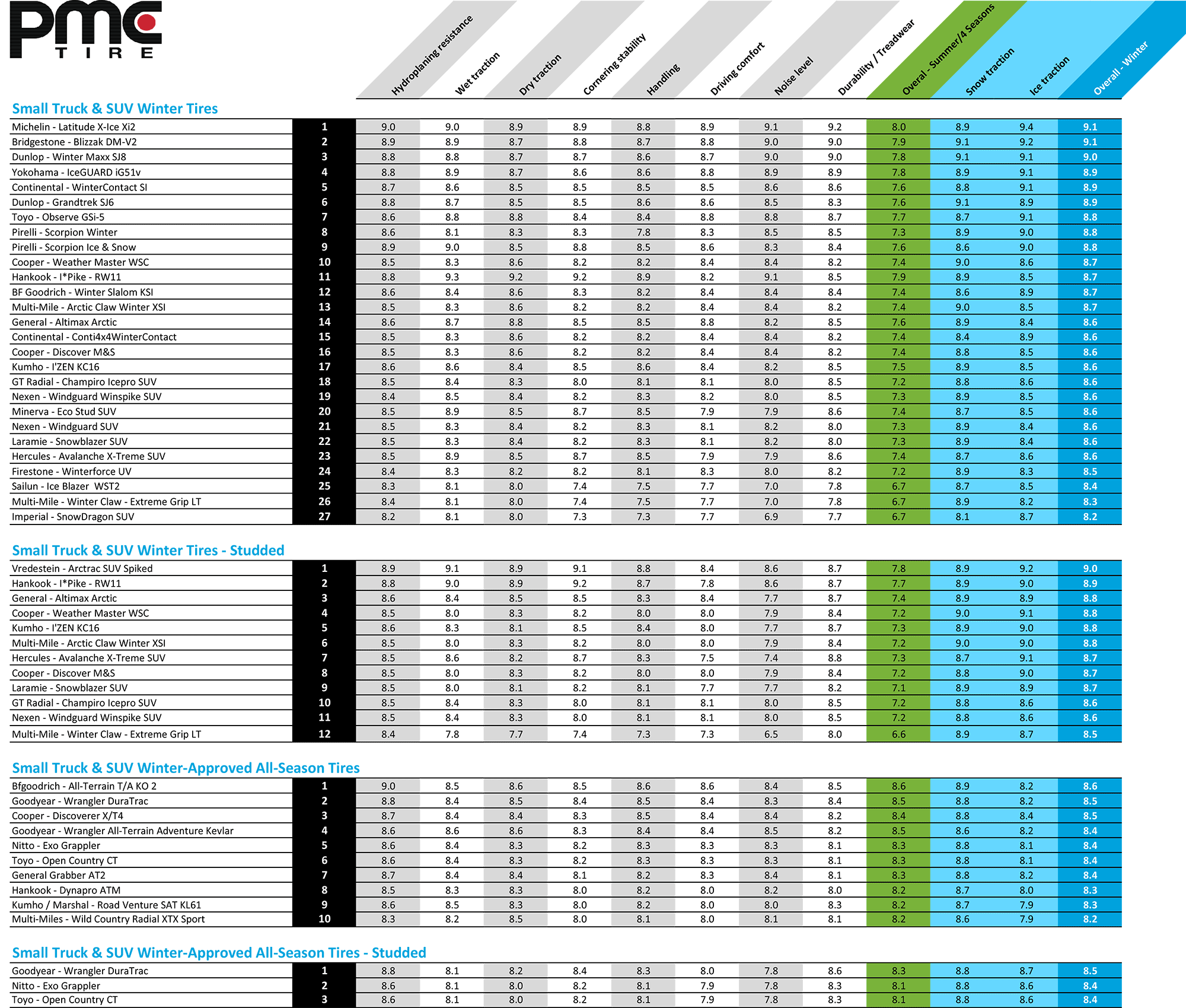 Best Winter Tires For SUVs And Light Trucks By PMCtire The Car Guide